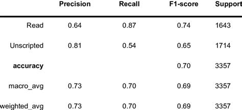 cgn validation classification report download scientific diagram