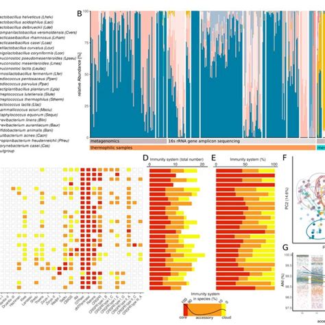 High Turnover Of Crispr Spacers In Cheese Associated Bacterial Genomes