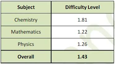 JEE Main 2024 Analysis Cutoff By Resonance Check Shift Wise Analysis Here