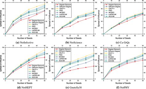 Influence Spread Comparison In Various Datasets Under Ic Model