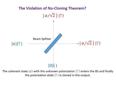 The Violation Of No Cloning Theorem In A Beam Splitter ResearchGate