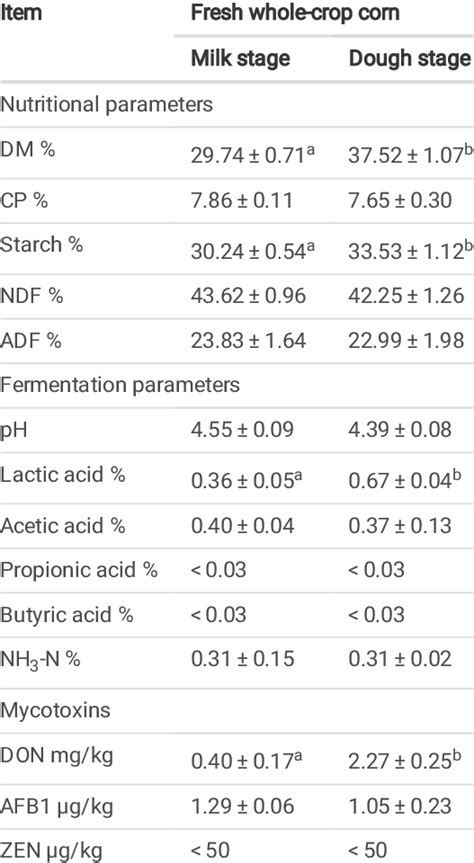 Nutritional Parameters Fermentation Parameters And Mycotoxin Contents