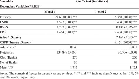 the result of alternative dependent variable proxy model 1 p β 0