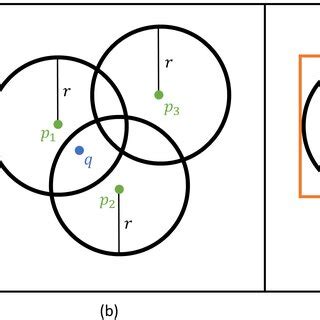 A A Radius Search Operation Where The Query Q Searches For All Download Scientific Diagram