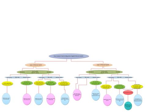 Cisco Switch Selector Layer2 Or Layer3 Ppt