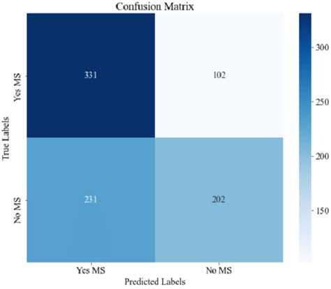 Classification Performance Balanced Dataset Download Scientific Diagram