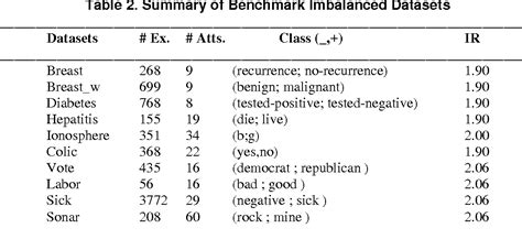 table 2 from an efficient wrapper approach for class imbalance learning