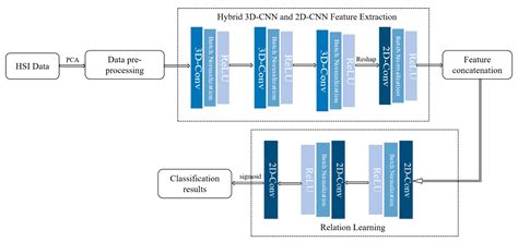 H Rnet Hybrid Relation Network For Few Shot Learning Based Hyperspectral Image Classification