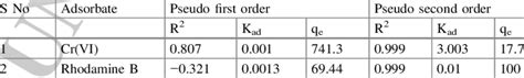 Linear Regression Data For Pseudo First Order And Pseudo Second Order Download Scientific