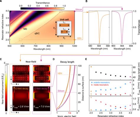Impact Of The Resonator Refractive Index On The Spectral And Near Field Download Scientific