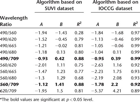 Derived Slopes A And Intercepts B And The Respec Tive Coefficients