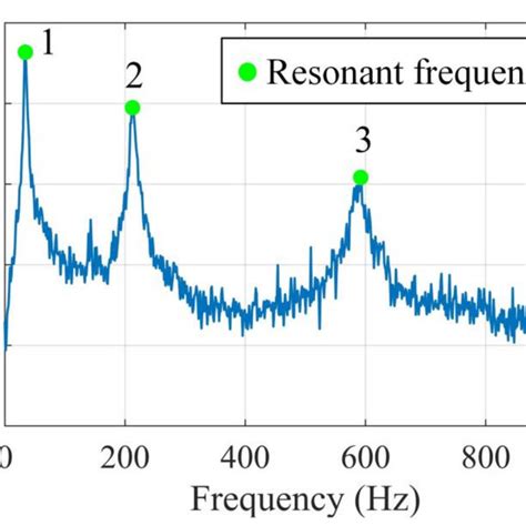 System Natural Frequency Indicator Based On The Singular Value