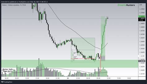 FX USDCAD Chart Image By AndresDeI TradingView