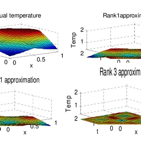 Difference Between Actual And Rank Approximation Methods Download