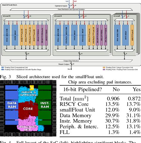 Figure 2 From A Transprecision Floating Point Architecture For Energy Efficient Embedded