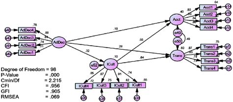 Indirect Relationship Among Administrative Decentralisation Download Scientific Diagram