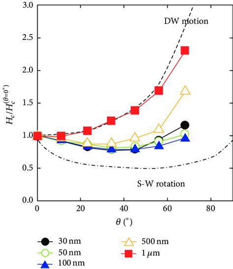 Magnetic Field Angular Dependence Of Normalized Coercivity í µí° í