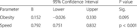 Results Of The Generalized Estimating Equations Gee Showing The Download Table