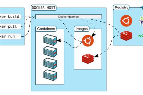 Installer Docker Sur Un Vps Simplifiez La Gestion De Vos Applications Elypse Blog