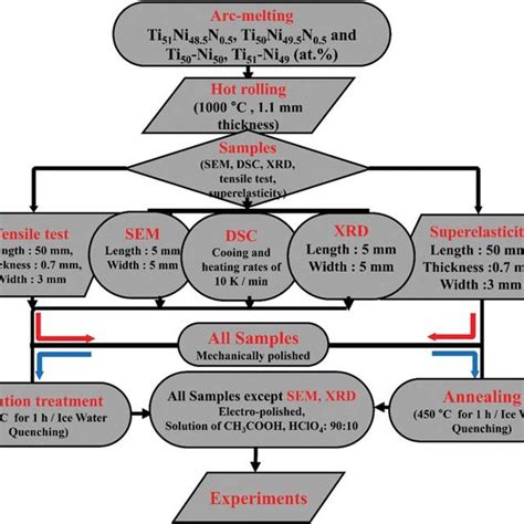 Flow Chart Of The Overall Experimental Procedure Download Scientific Diagram