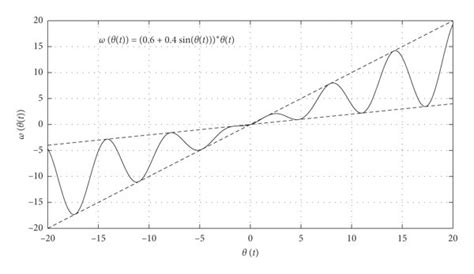 The Input Nonlinear Function ωθt0604 Sinθt⋅θt Download