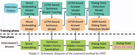 Figure 1 From Dialog State Tracking For Interview Coaching Using Two