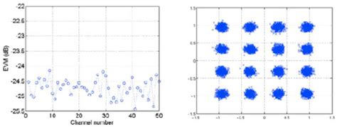 Optical Transmission Simulation Results Left Evm Per Subcarrier And Download Scientific