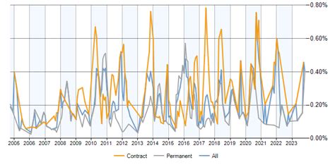 Logical Data Model Contracts In The North West Co Occurring Skills