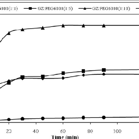 Dissolution Profiles Of Glipizide From Solid Dispersion Matrix Download Scientific Diagram