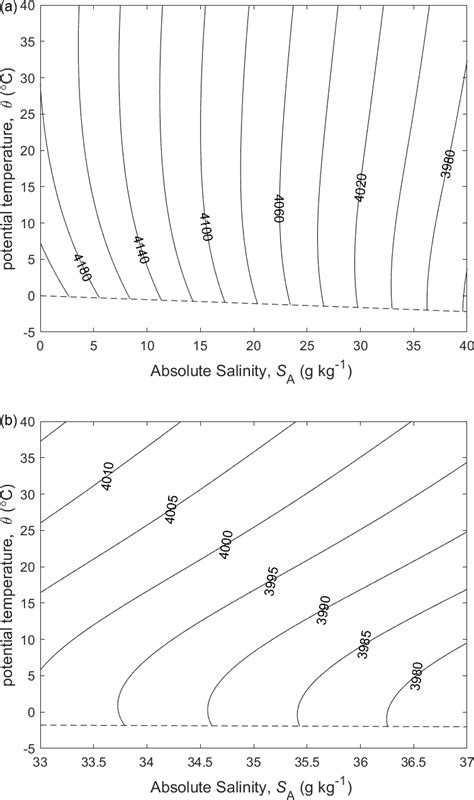 A Contours Of The Isobaric Specific Heat Capacity C P Of Seawater In