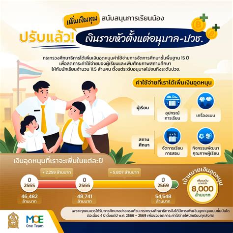 ปรับเพิ่มแล ประชาสัมพันธ์ สำนักงานคณะกรรมการการอาชีวศึกษา Facebook