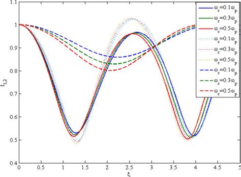 Terahertz Generation By Two Cross Focused Gaussian Laser Beams In Magnetized Plasma Physics Of