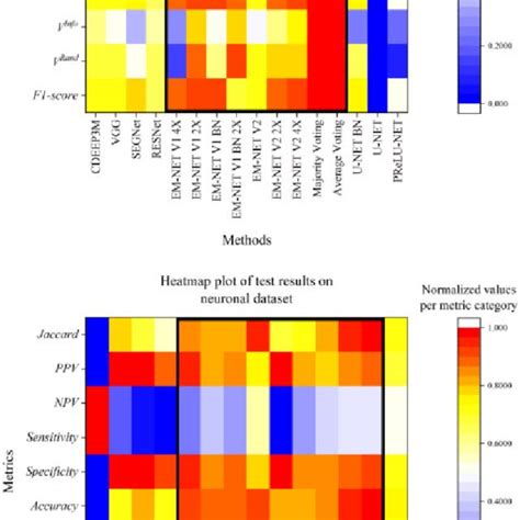Heatmap Of Evaluation Metrics For Different Methods Based On The Test Download Scientific