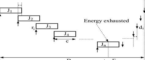 The Worst Case Instance For Preemptive Edf Download Scientific Diagram