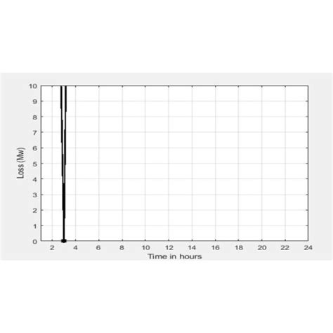 Dynamic Economic Load Dispatch Using Fa Optimized Solutions With Daily Load Patterns And Value