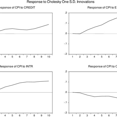 Impulse Response Functions Source Research Findings Download Scientific Diagram
