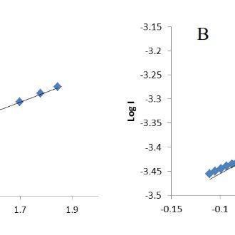 A Plot of Ep vs log ν B Tafel plot derived from data of the Download Scientific Diagram