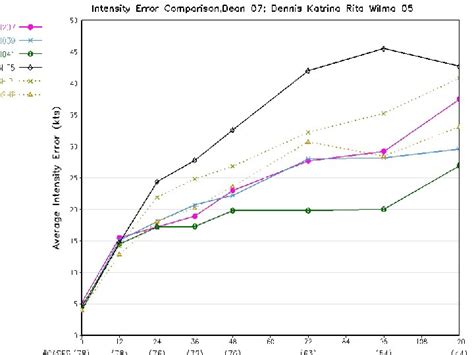 Hurricane Initialization In Hwrf Model Qingfu Liu Naomi