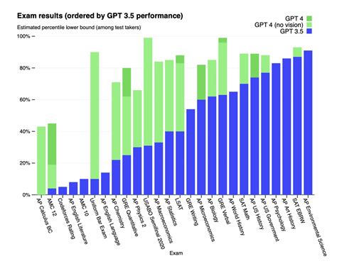 GPT 4 Vs ChatGPT