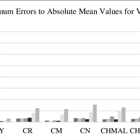 absolute mean error value of validation dataset for the 1 st validation