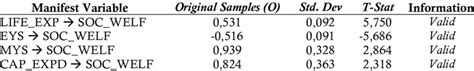 Formative Latent Construction Indicator Outer Weight Socwelf