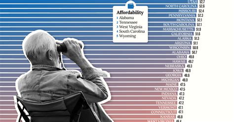 What State Is Best Financially To Retire In Leia Aqui What Is The