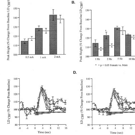 Effects Of Varying The Stimulus Amplitude Frequency And Duration On