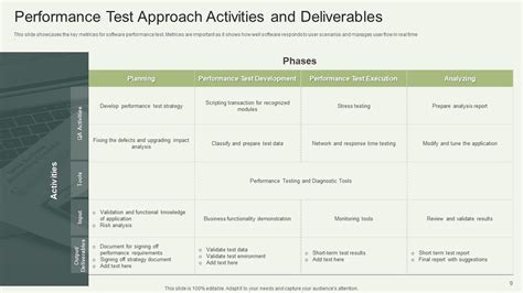 Top 10 Performance Testing Approach PowerPoint Presentation Templates