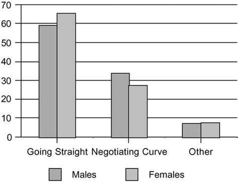 Vehicle Maneuver At Time Of Crash By Sex Download Scientific Diagram