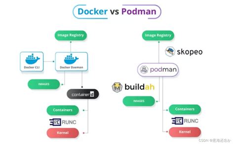 cri o containerd docker postman等概念介绍 csdn博客