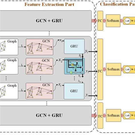 Framework Diagram Of Mi Recognition Model Different Eeg Frequency