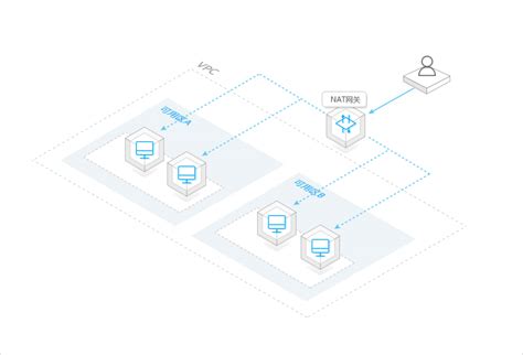Nat网关在vpc环境内构建公网流量出入口，支持多ip共享公网带宽 有孚云