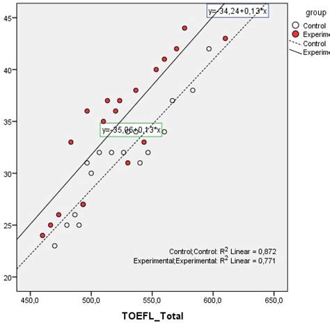 Pretest Scores And Posttest Word Recognition Scores For Control