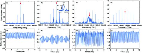 Optical Spectra And Corresponding Times Series When Varying The